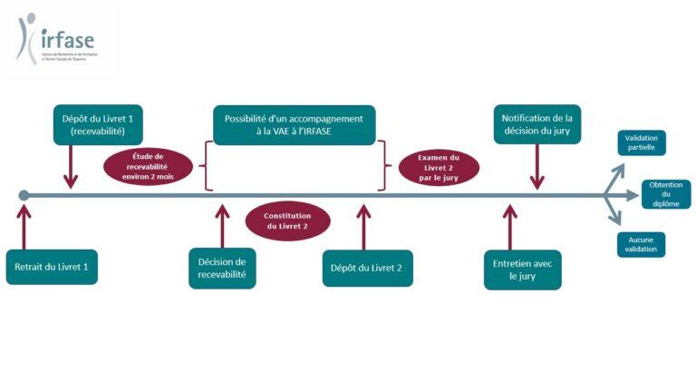 La Validation des Acquis et de l’Expérience (VAE) à l'IRFASE